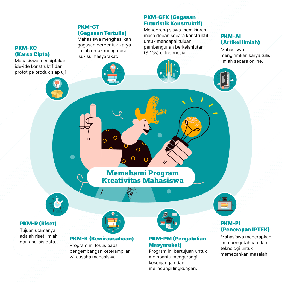 Memahami Program Kreativitas Mahasiswa dan Manfaatnya Bagi Pendidikan | ISIC Indonesia